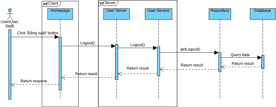 HOWO-Logout | Visual Paradigm User-Contributed Diagrams / Designs
